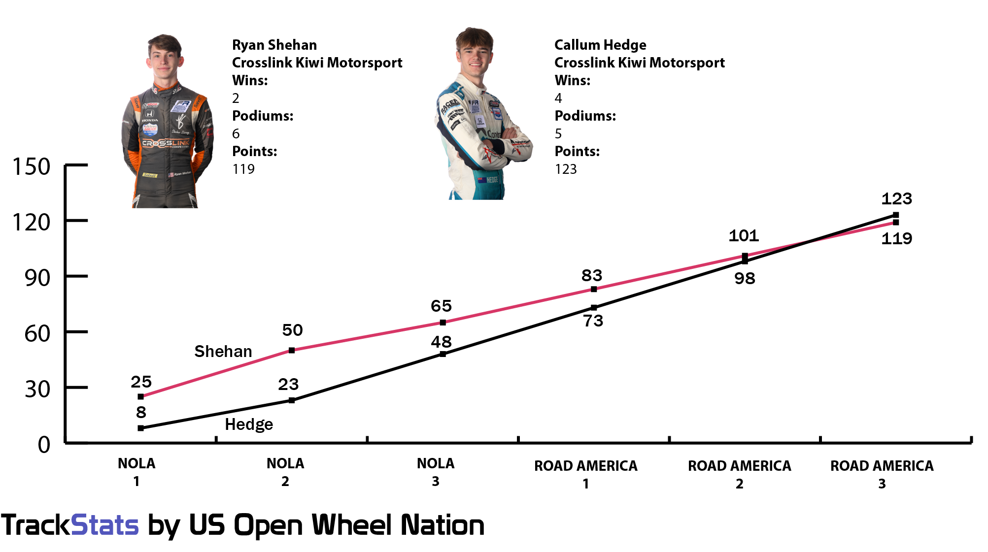 5 charts, 5 stories: FR Americas and Formula 4 US take on Road America ...